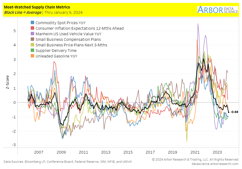 Global Supply Chain Update – January 10, 2024 – Arbor Research ... Global Supply Chain Update – January 10, 2024 – Arbor Research ...
